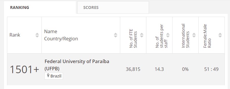 UFPB é única da PB a integrar ranking de melhores universidades do ...